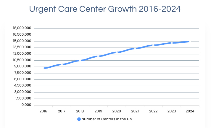 Urgent Care Data